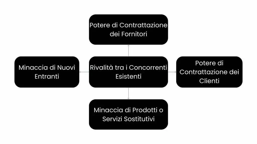 Le 5 Forze di Porter: Una Guida Essenziale per l'Analisi Competitiva ...